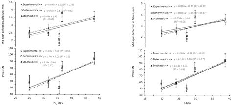 Application Of Stochastic Finite Element Modeling To Reinforced