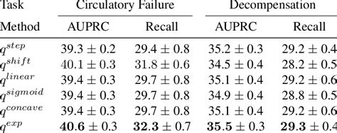 Performance Of Different Smoothing Functions On Early Prediction Tasks