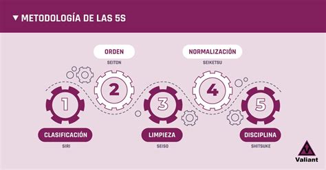 La Metodología 5s Como Motor De La Eficiencia Industrial Valiant