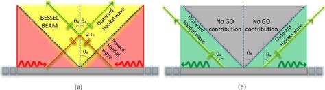 Figure 2 From Generation Of Non Diffractive Bessel Beams By Inward