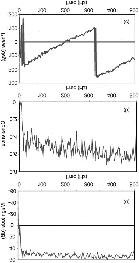 Frequency Response Of Injector With 80 Psig Water Supply Download