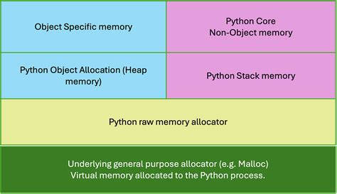 Memory Management In Python Memory Management In Python Takes Place By Shishir Naresh Medium
