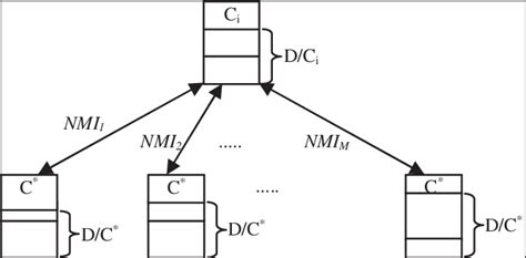 Computing The Stability Of Cluster C I Download Scientific Diagram