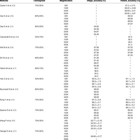 Comparison Of The Proposed Methods With Other State Of The Art Methods
