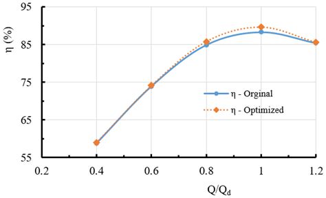 Predicted Efficiency Comparison At Different Flow Rates Download Scientific Diagram