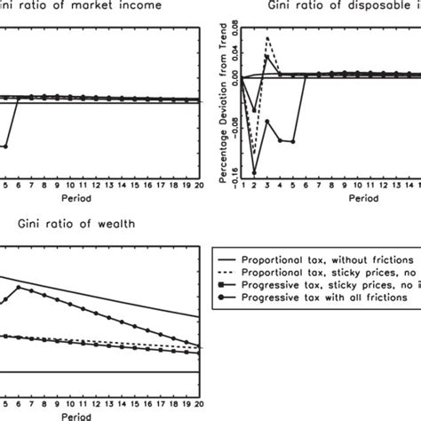 Distributional Effects Of A Monetary Shock Tr T 0 Download