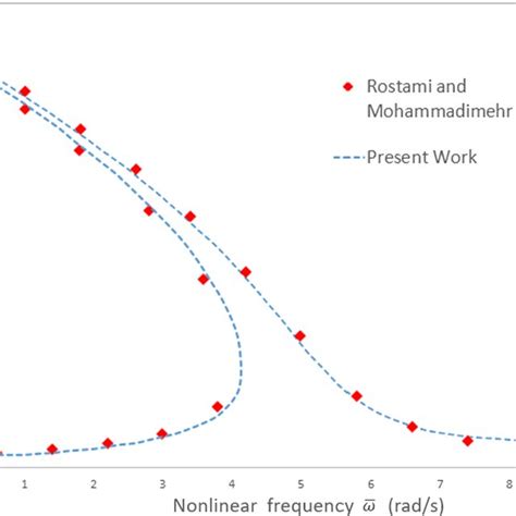 Amplitude Response Versus Force Amplitude Of Parametric Excitation