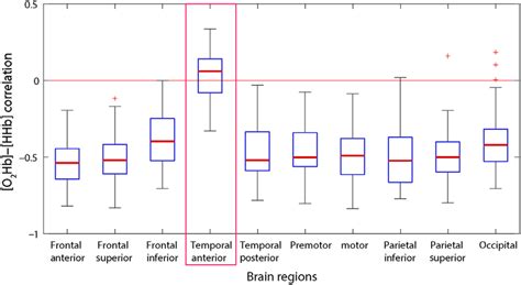 Boxplots Illustrating The O 2 Hb To Hhb Resting State Correlation