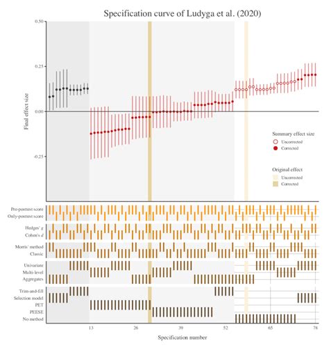 Specification Curve Of Ludyga Et Als Meta Analysis Summary Effect Download Scientific