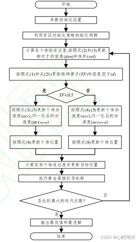 基于黄金莱维引导机制的阿基米德算法 变区间初始化策略代码 csdn博客