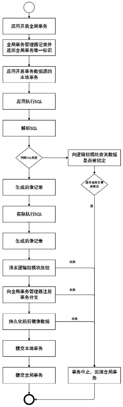 Distributed Transaction Processing Method And Device Eureka Patsnap
