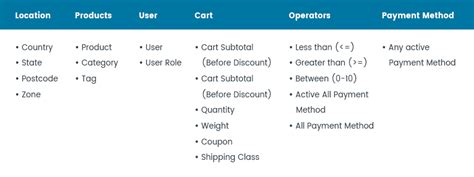 Woocommerce Conditional Product Fees For Checkout Learn Wordpress
