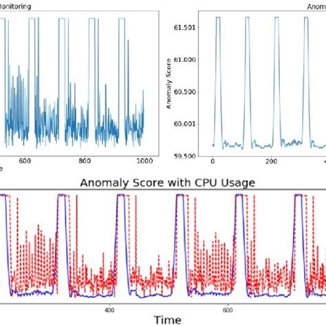 Anomaly Score Cpu Fault Download Scientific Diagram