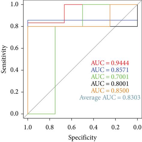 the construction of the logistic regression diagnostic model a nine