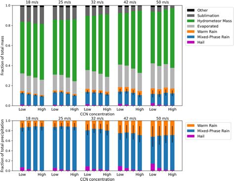 Of Hydrometeor Destinations From Each Microphysical Pathway Including