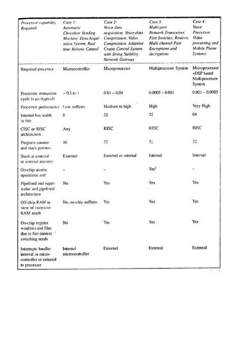 Embedded System Notes 19 Structural Design And Systems Vi 3 Interfacing Processor