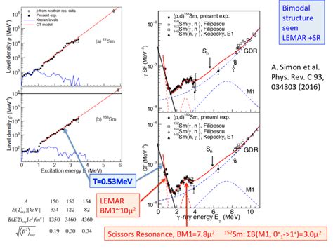 Color Online Experimental Level Densities Left And γ Strength