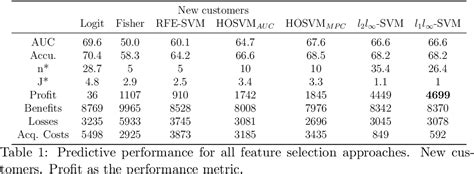 Table 1 From Integrated Framework For Profit Based Feature Selection