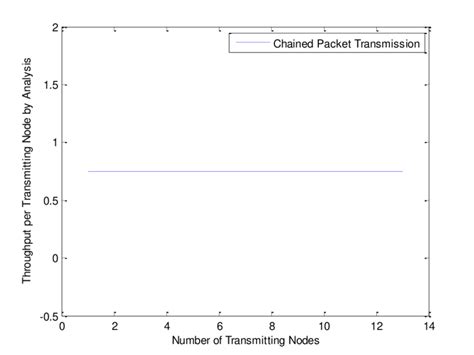 The Throughput By Analysis Of Equation 7 For Chained Packet