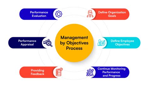 Building An Effective Performance Management Framework