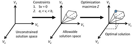 illustrative explanation of constraint based metabolic modeling each