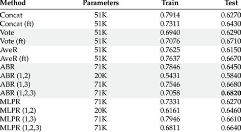 Traintest Accuracies On The Mpe Data Set And Number Of Parameters For