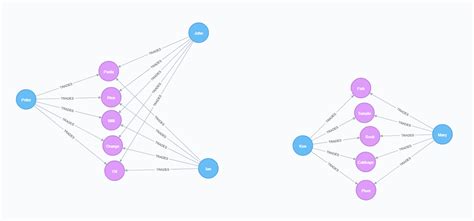 Cypher Find Cluster In Neo4j Stack Overflow