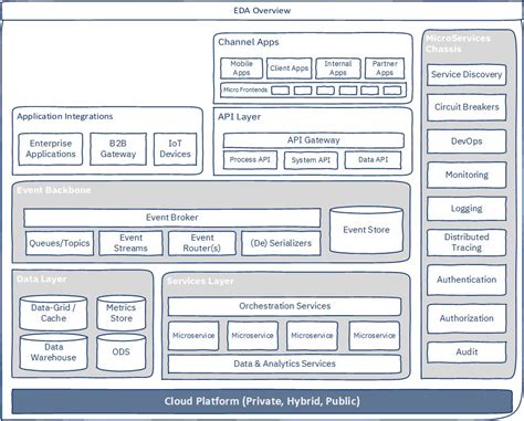raj grover na linkedin eventdrivenarchitecture microservices