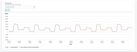 Build A Water Consumption Forecasting Solution For A Water Utility Agency Using Amazon Forecast