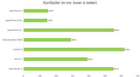 Apple IPhone X Performance Review Updated With Battery Life Performance HardwareZone Com Sg