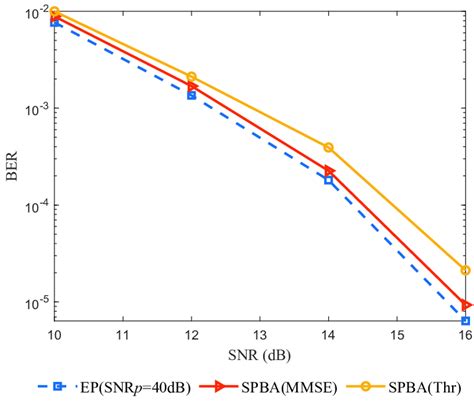 ber performance versus snr download scientific diagram