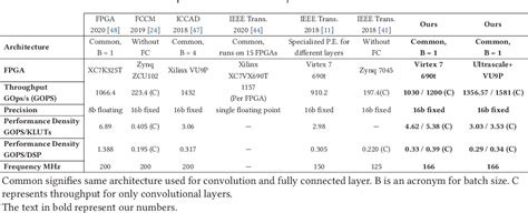 Table 3 From An Fpga Overlay For Cnn Inference With Fine Grained