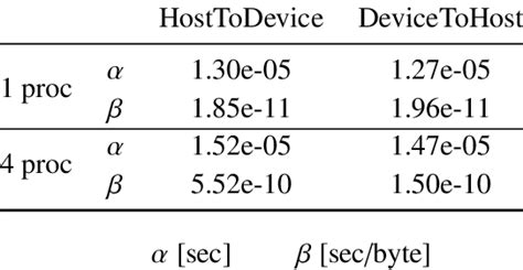 Measured Parameters For Inter Cpu And Inter Gpu Communication On Lassen Download Scientific