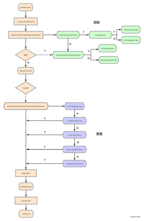 深入理解android recyclerview的缓存机制 个人文章 segmentfault 思否