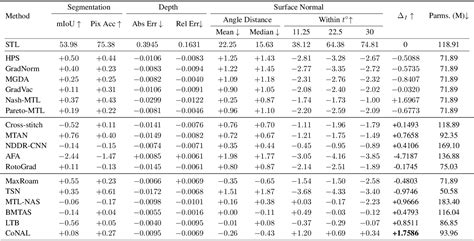 Table 3 From Learning Conflict Noticed Architecture For Multi Task Learning Semantic Scholar
