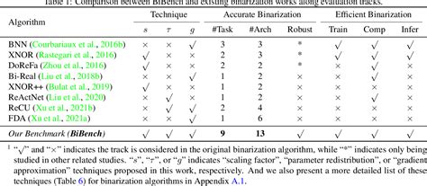 Figure 1 From Bibench Benchmarking And Analyzing Network Binarization Semantic Scholar