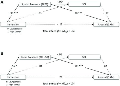 Serial Mediation Models For The Association Between Immersion And