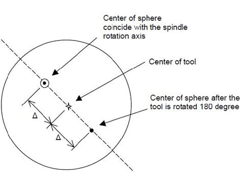 Schematic Illustration Of The Effect Of Rotating The Spindle By 180