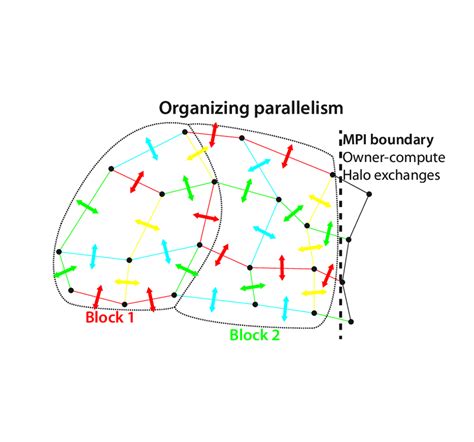Illustration For Hierarchical Coloring On A Computation On Edges That