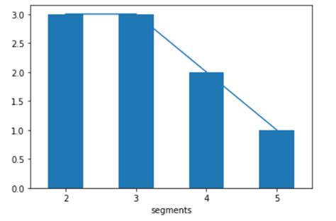 Python Dataframe Bar Plot Not Consistent X Axis With Plt Plot Stack Overflow
