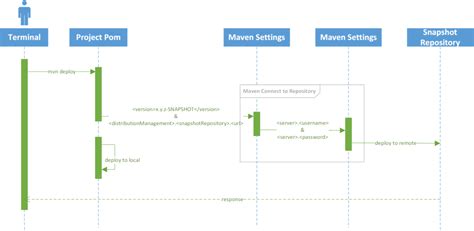 Maven Profile And Troubleshoot Build Failed Of Multiple Modules Easy Blog