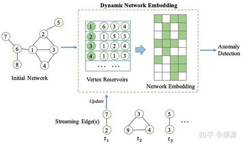 动态图神经网络（dynamic Gnn）和时序知识图谱（temporal Knowledge Graph）经典模型汇总 知乎