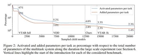 An Evolutionary Approach To Dynamic Introduction Of Tasks In Large