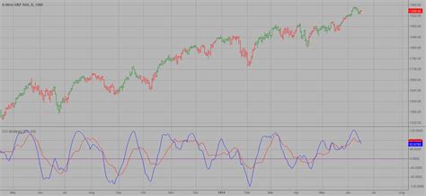 Cci Strategy — Indicator By Hpotter — Tradingview