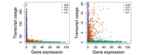 transcript usage over gene expression plot as previously but for