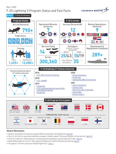 F 35 Program Lightning Ii Fast Facts May 2022 Pdf Lockheed Martin