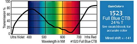 Any Truly Color Accurate LED Panels Out There Lighting For Film Video Cinematography