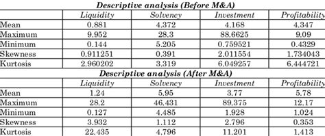 Descriptive Analysis Before And After Manda Download Table