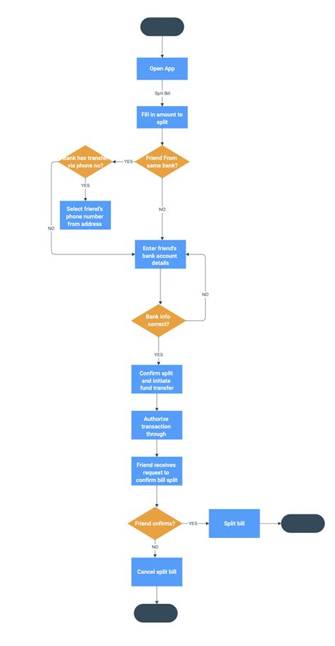 A Guide To User Flow Diagrams Logrocket Blog