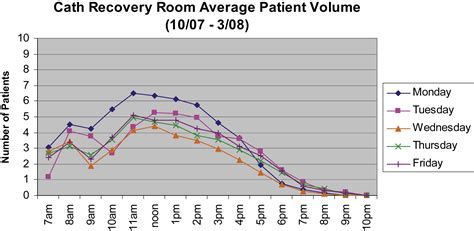 Improved Bed Use With Creation Of A Short Stay Unit In A Cardiac